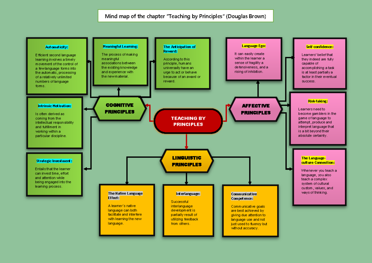 Mind Map: Linguistic Principles in Teaching (EDU 101) - Studocu