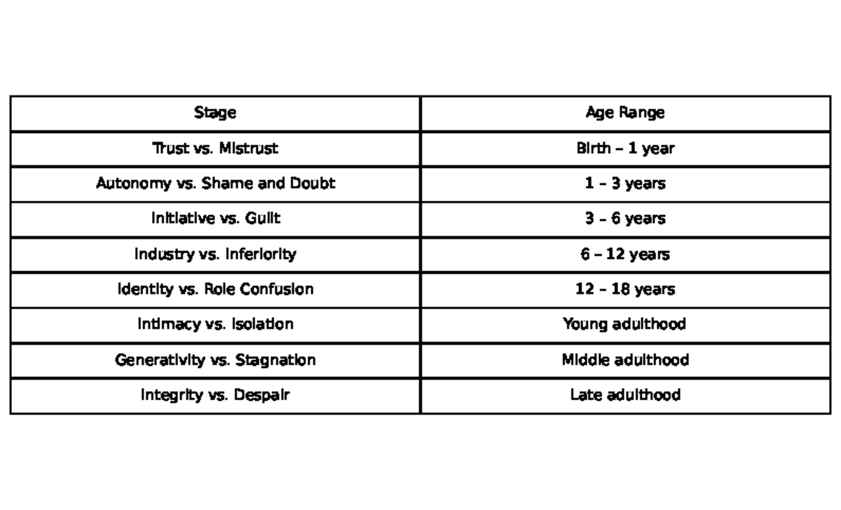 Erikson stages chart - none - NSG 3600 - Stage Age Range Trust vs ...