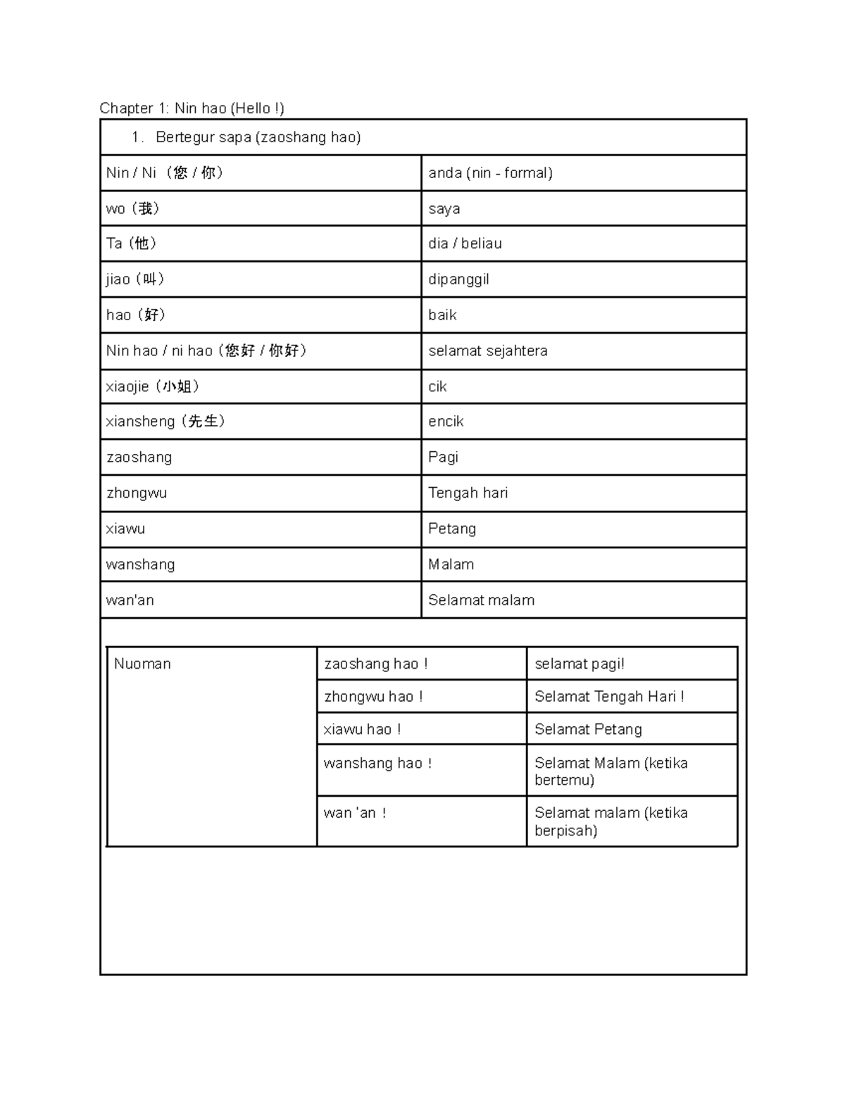 TMC402 Chapter 1: Nin Hao (Bertegur Sapa) Language Basics - Studocu