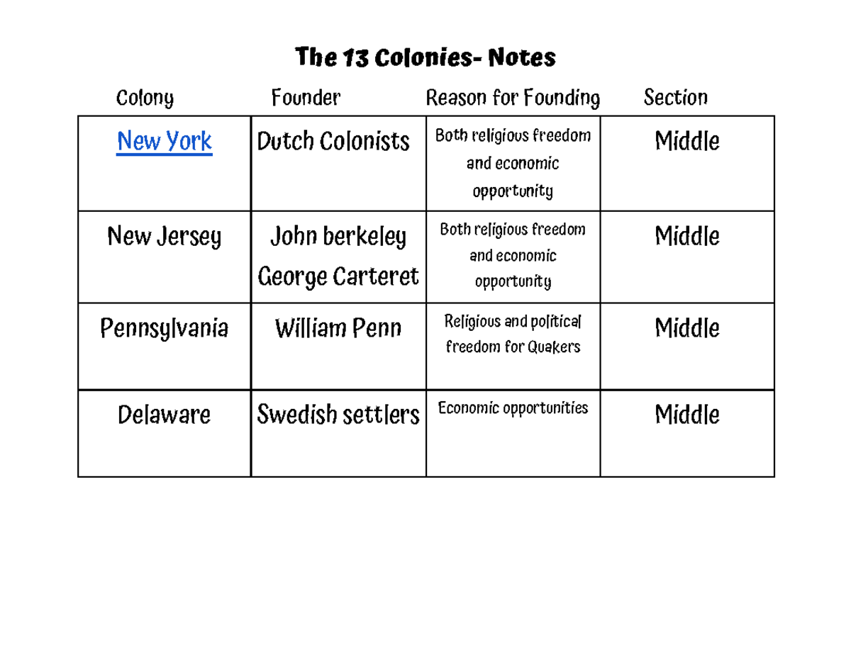 13 Colonies Final Exam Notes: Founders, Reasons, and Beliefs - Studocu
