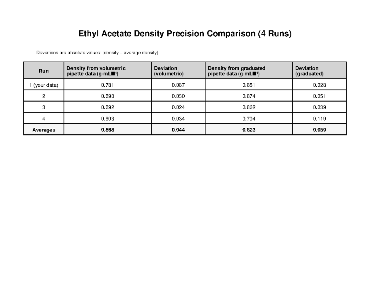 Lab1resultstable - lab - CHEM 205 - Ethyl Acetate Density Precision ...