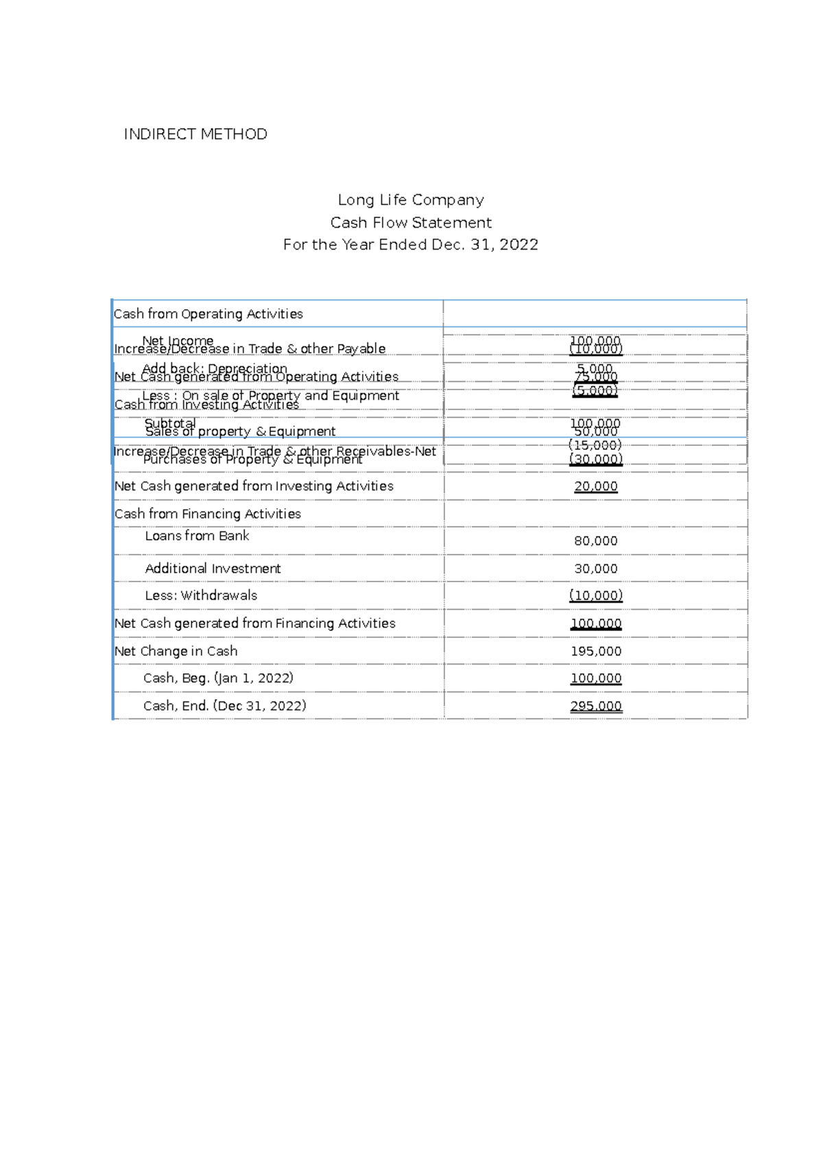 Indirect Method Cash Flow - INDIRECT METHOD Long Life Company Cash Flow ...