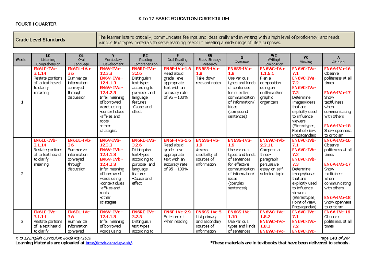 English Grade 6 Fourth Quarter Curriculum Overview (2016) - Studocu