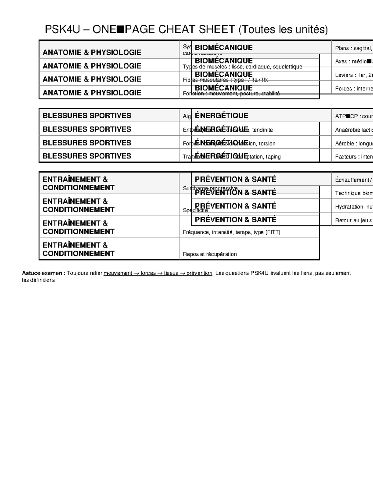 PSK4U Cheat Sheet: Anatomy, Physiology & Sports Injuries Overview - Studocu