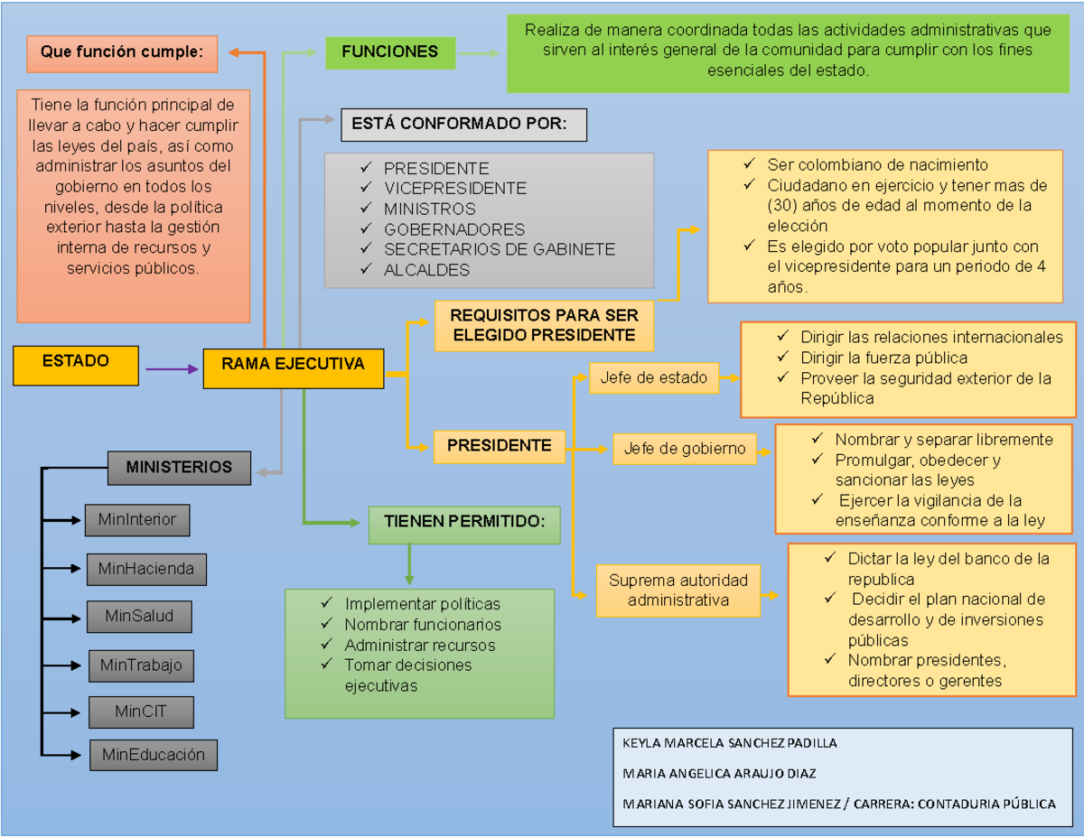 Mapa conceptual rama ejecutiva, legislativa y judicial( constitución ...