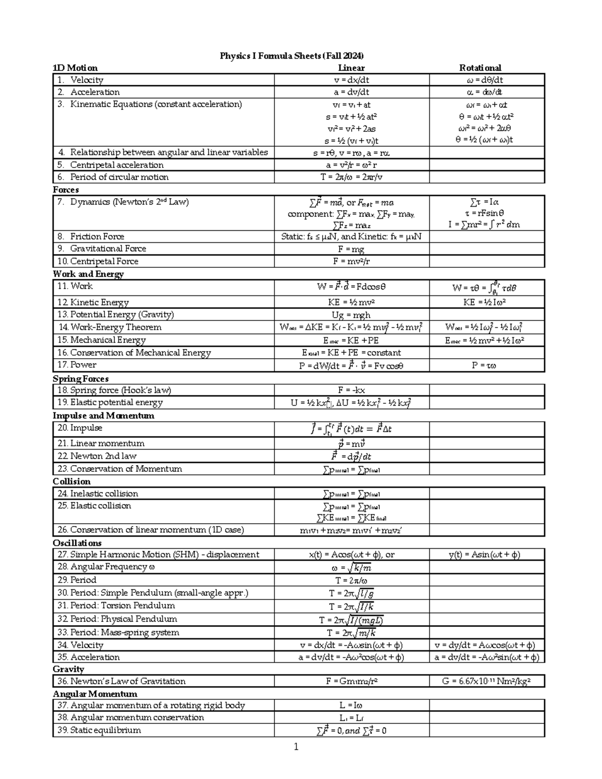 Physics I Formula Sheet M1-M4 Fall 2024 Final Exam - Studocu