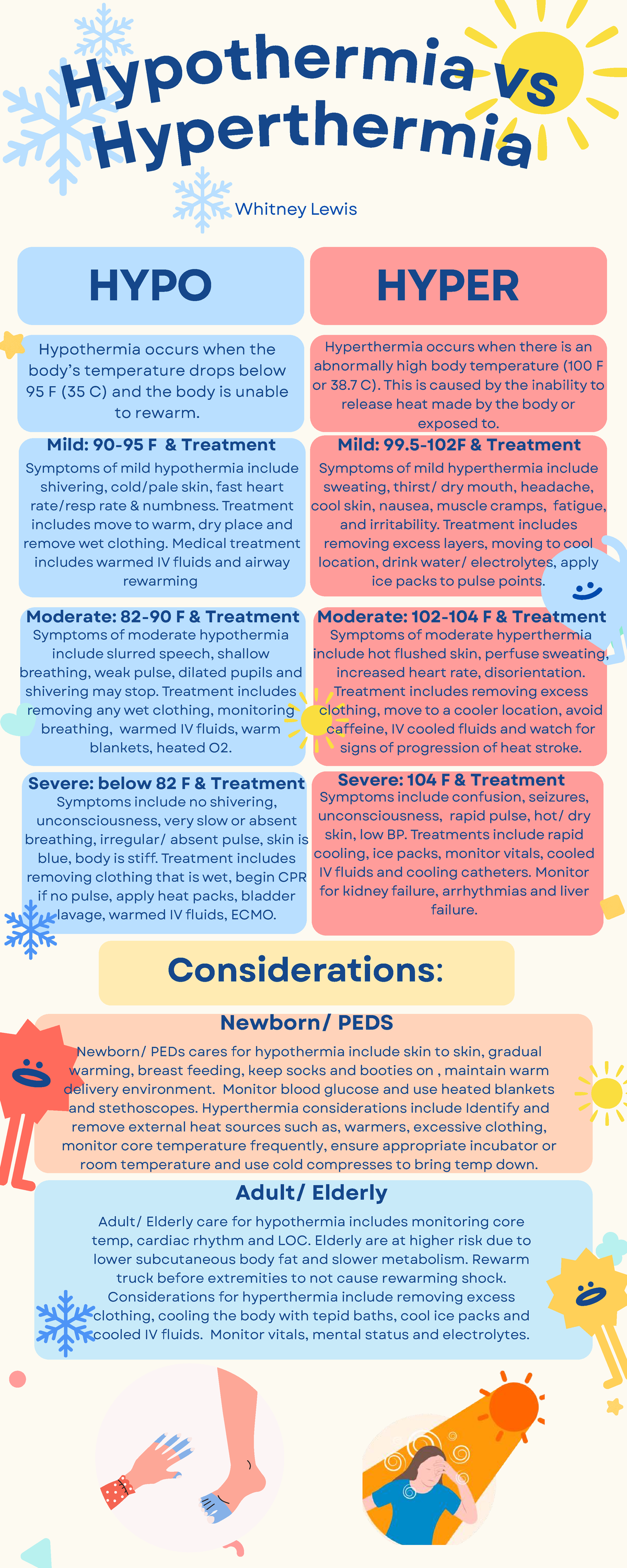 Thermoregulation Charts & Med Cards for HYPO HYPER Conditions - Studocu