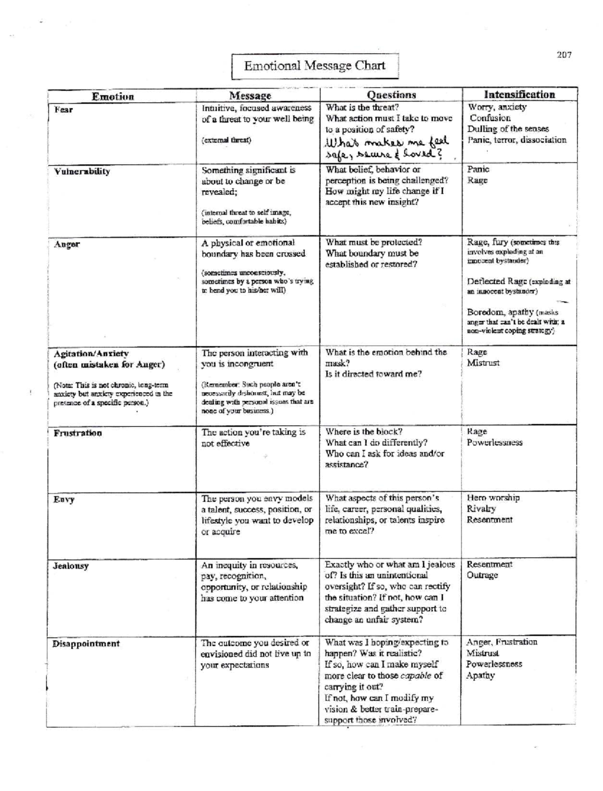 Emotional Message Chart: Understanding Fear and Intense Emotions - Studocu