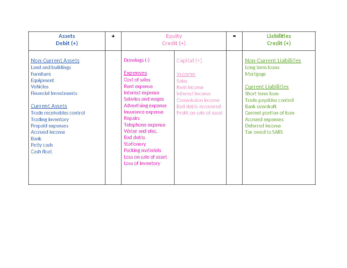 Accounting Equation Table: Assets, Liabilities & Equity Overview - Studocu