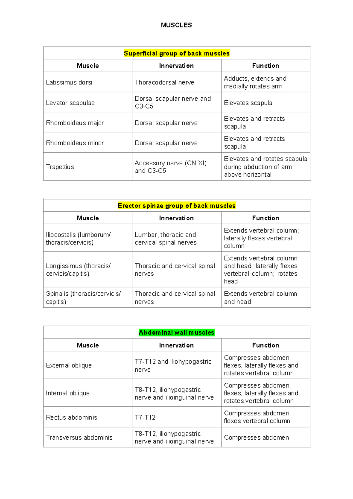 MUSCLES Summary Sheet: Innervation & Functions of Major Muscle Groups ...