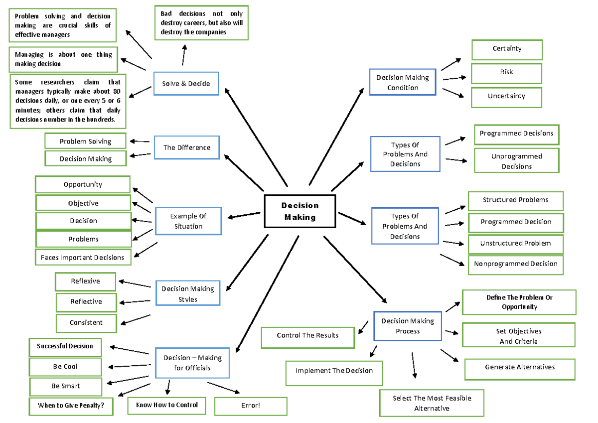 Mind map chapter 2.2 - Decision Making Solve & Decide The Difference ...