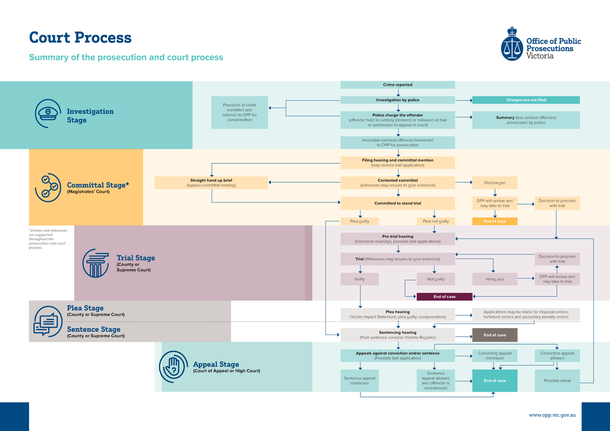 Court Process Flowchart: A Guide to Legal Proceedings - Studocu