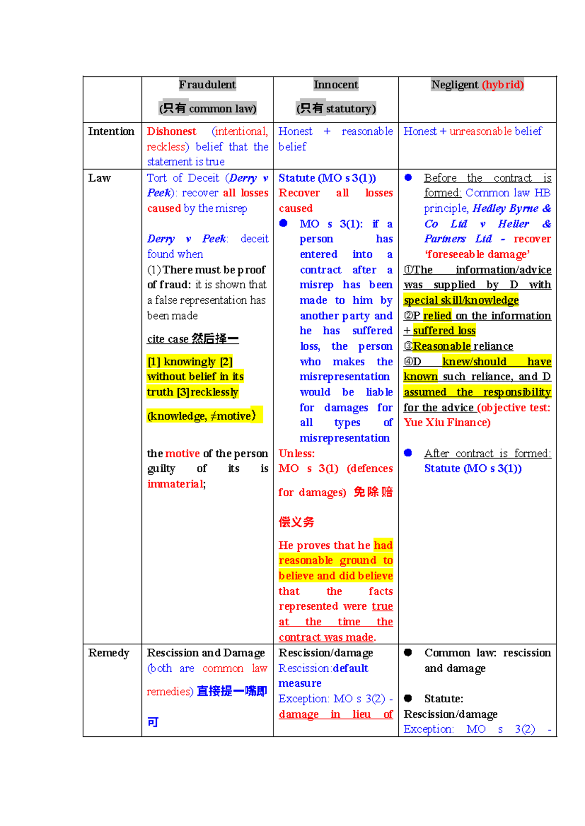 Misrepresentation and Fraud in Contract Law (Law 101) - Notes - Studocu