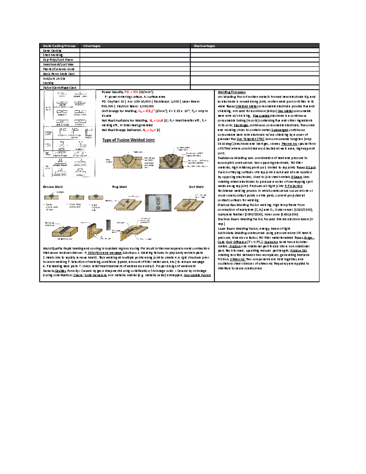 ME2162 Metal Casting & Welding Processes Cheat Sheet - Studocu