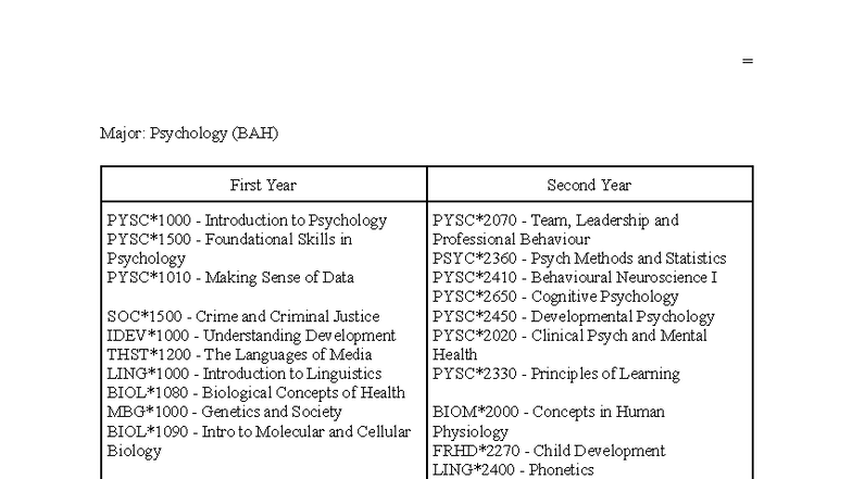 PYSC 1500 Minor Assignment 1: Intro to Psychology Overview - Studocu