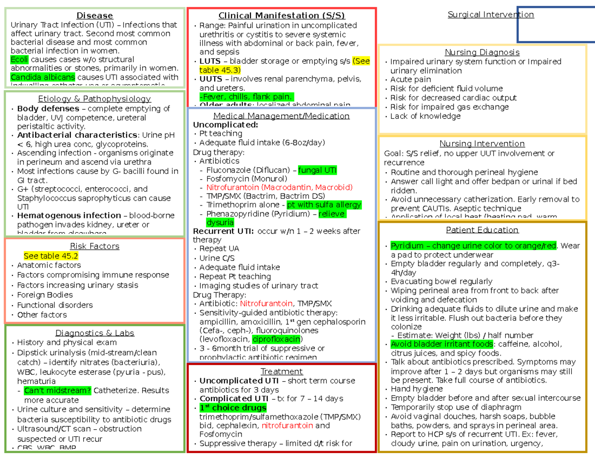 UTI concept map - Nursing Diagnosis ·Impaired urinary system function ...