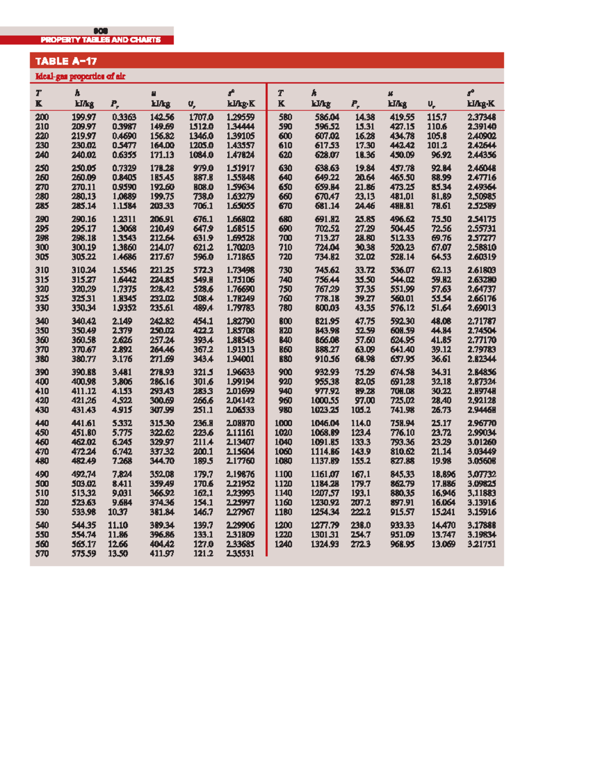 Properties of Air - 908 PROPERTY TABLES AND CHARTS TABLE properties of ...