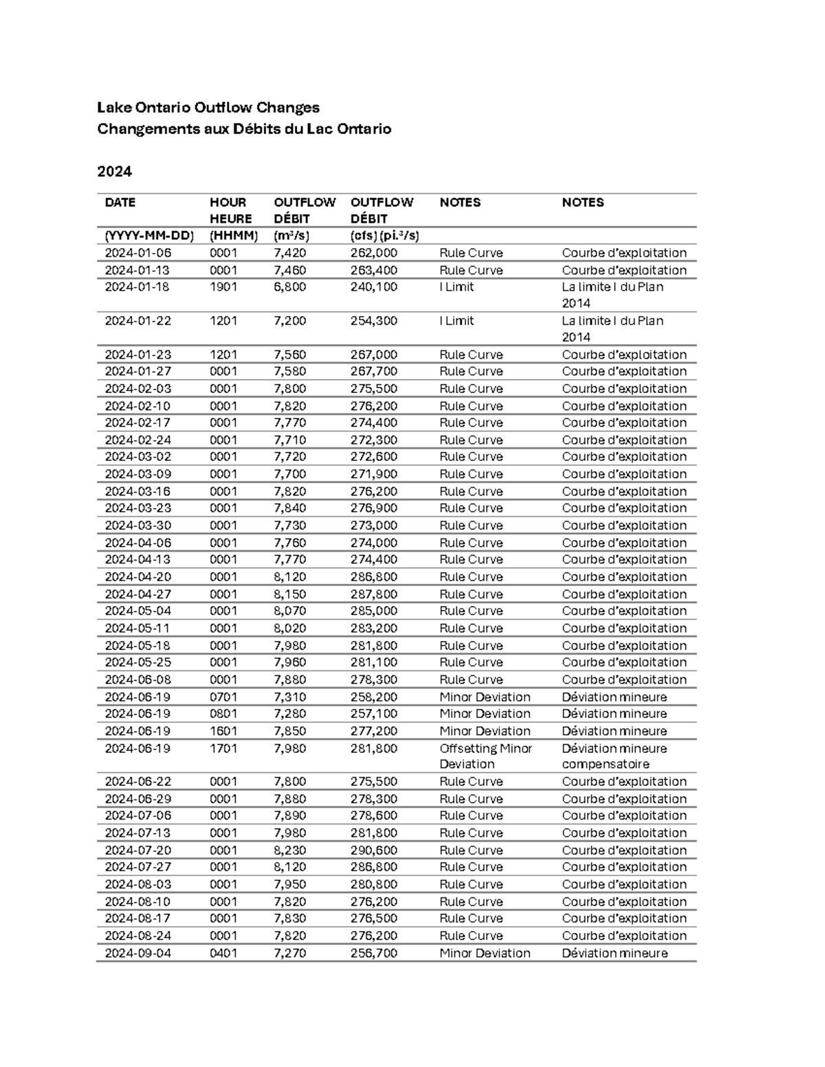 Lake Ontario Outflow Changes 2024: Flow Data and Rule Curve Analysis ...
