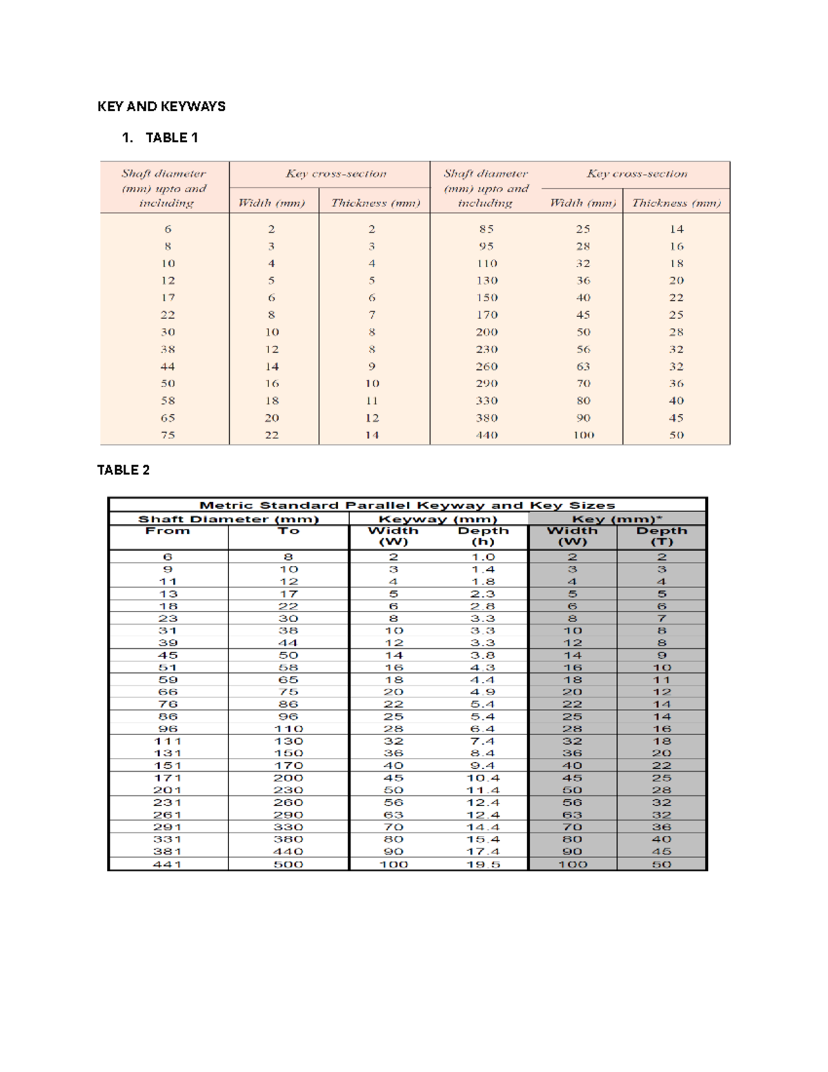 Design and Calculation of Rectangular Key for Shaft: Keyways Study ...