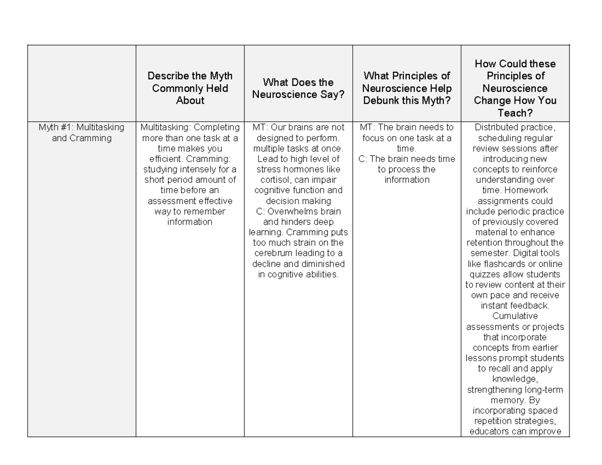 Cognitive Myths and Neuroscience: Insights for Effective Teaching (EDU ...