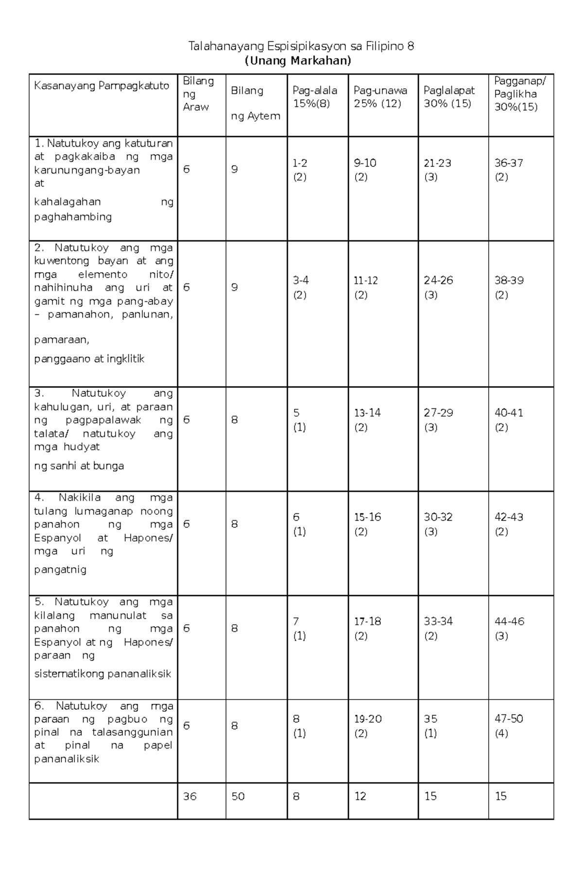 Unang Markahang Pagsusulit sa Filipino 8: Espisipikasyon at mga Tanong ...