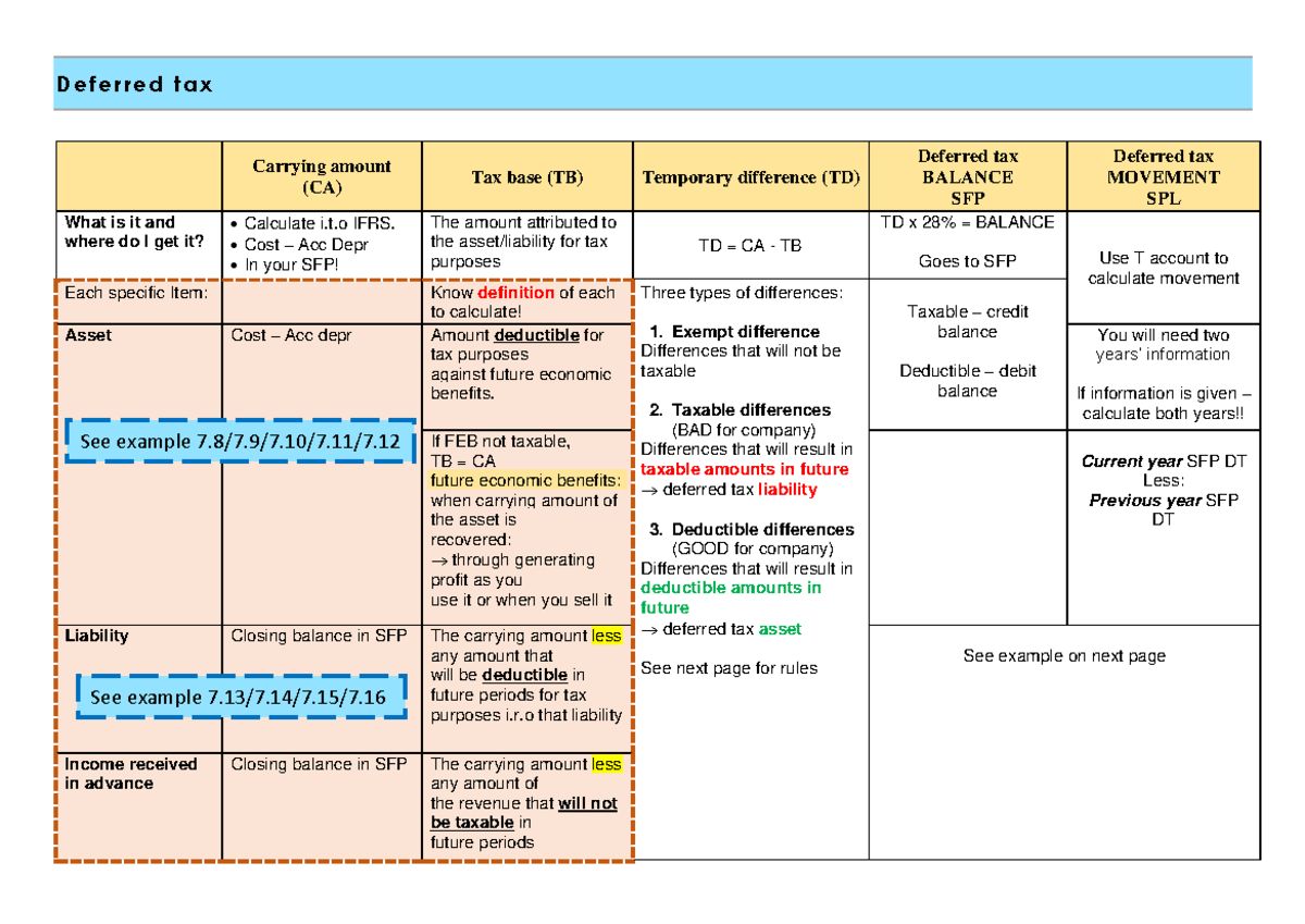 Deferred Tax Insights and Calculations - EFIN2708 Notes - Studocu