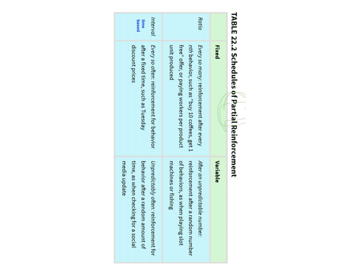 PSY 101: Summary of Reinforcement Schedules and Memory Stages - Studocu