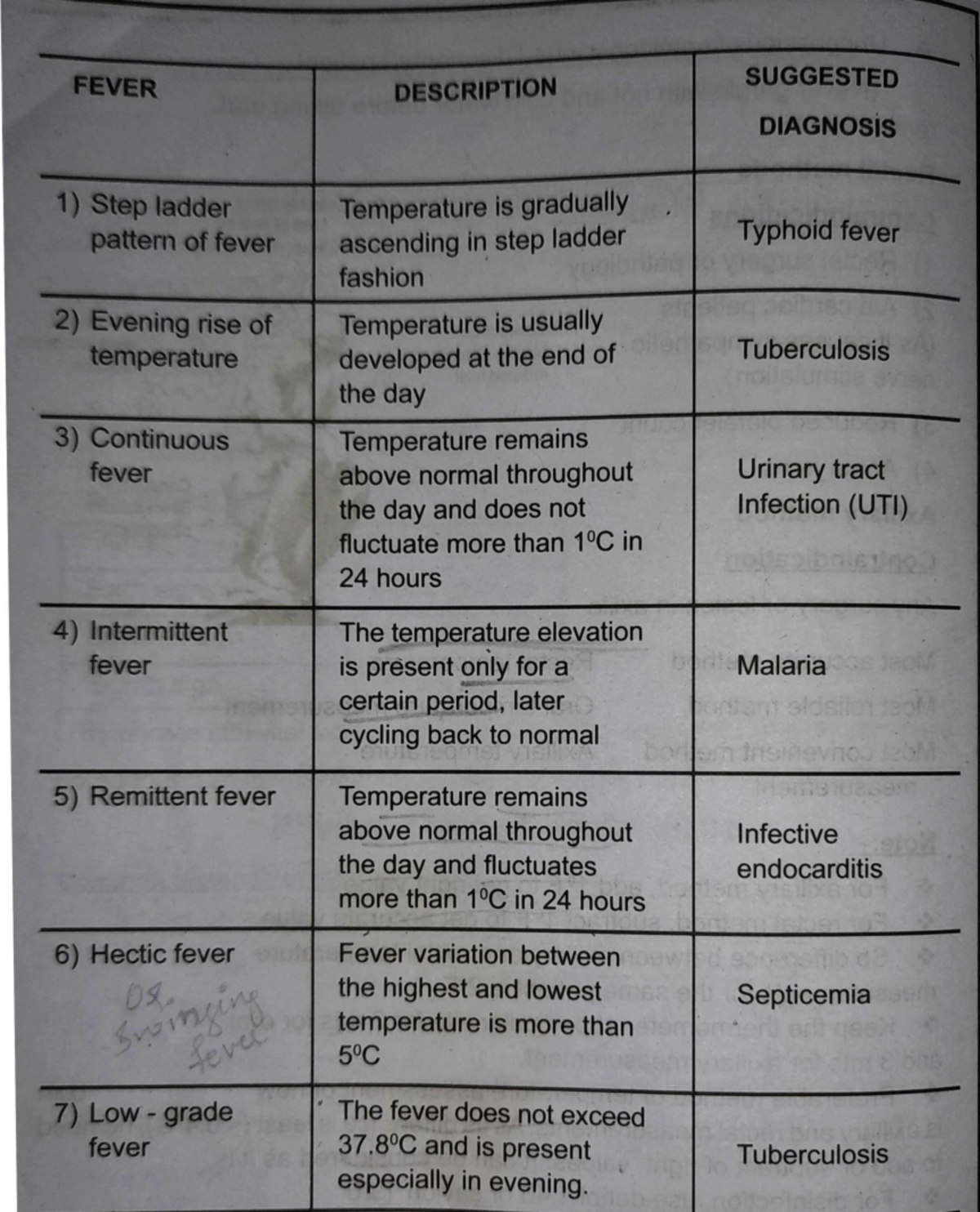 Fever Patterns and Diagnoses: A Comprehensive Overview - Studocu