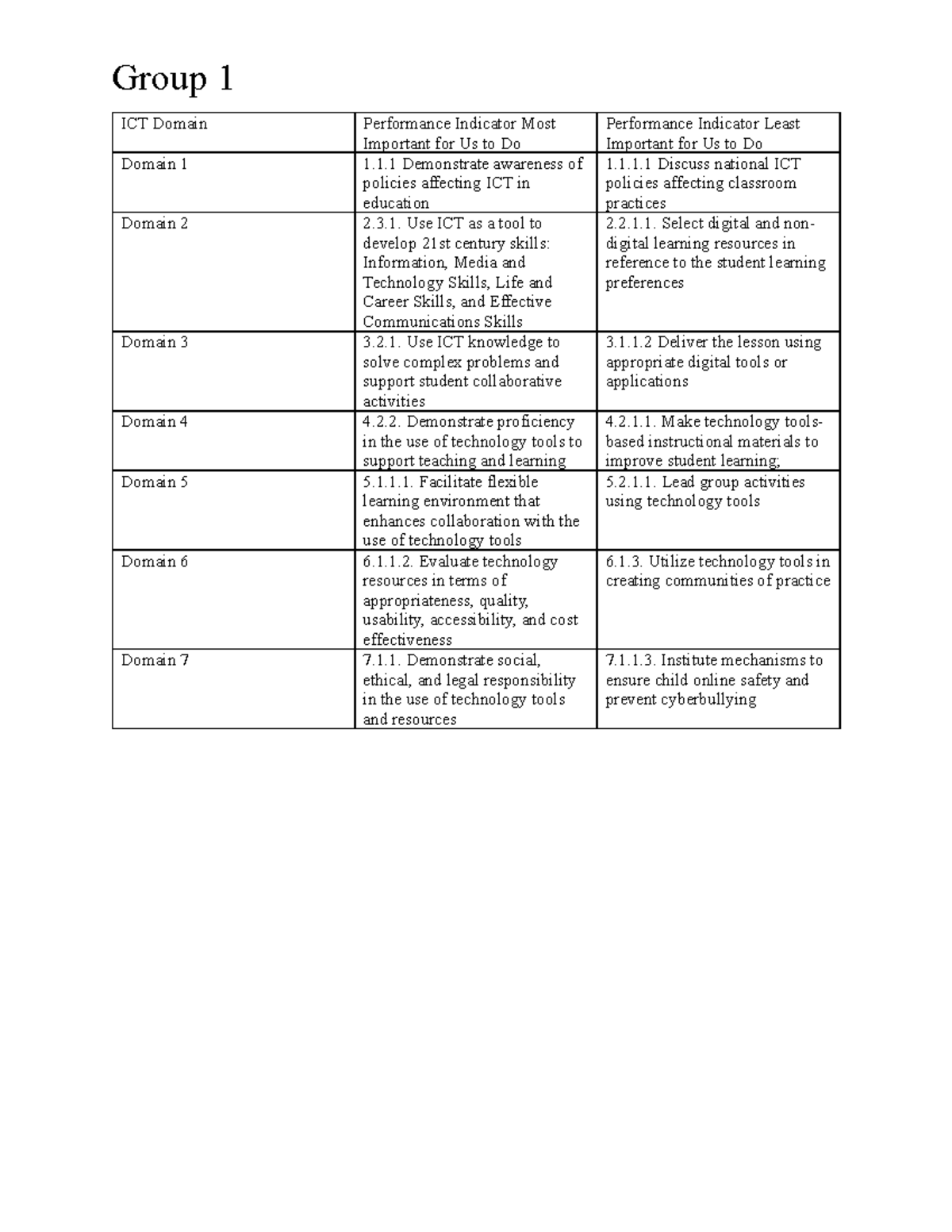 ICT-Domain - ICT Domain in Alphabetical arrangement - Group 1 ICT ...