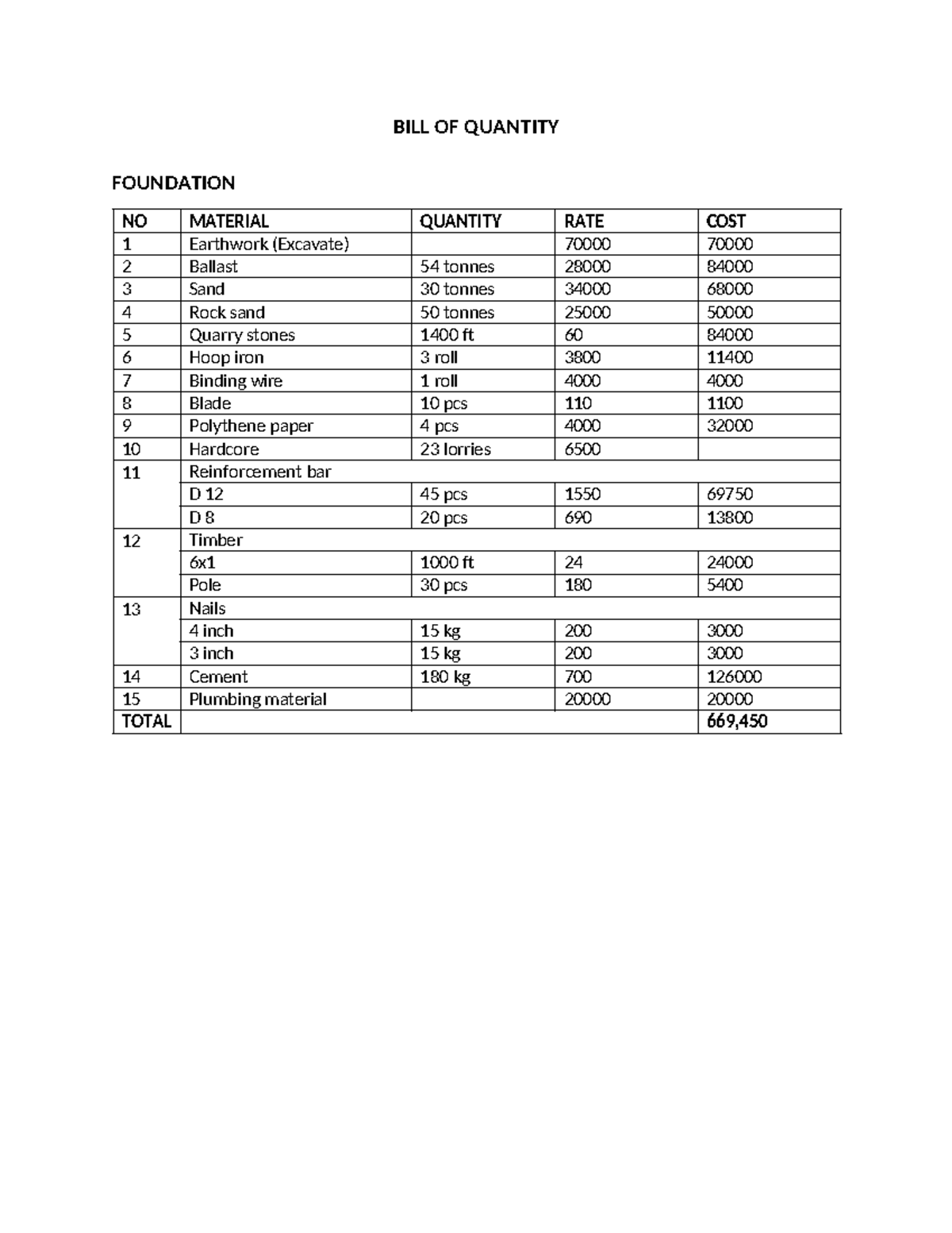 Revised Bill of Quantity for Construction Project - Studocu