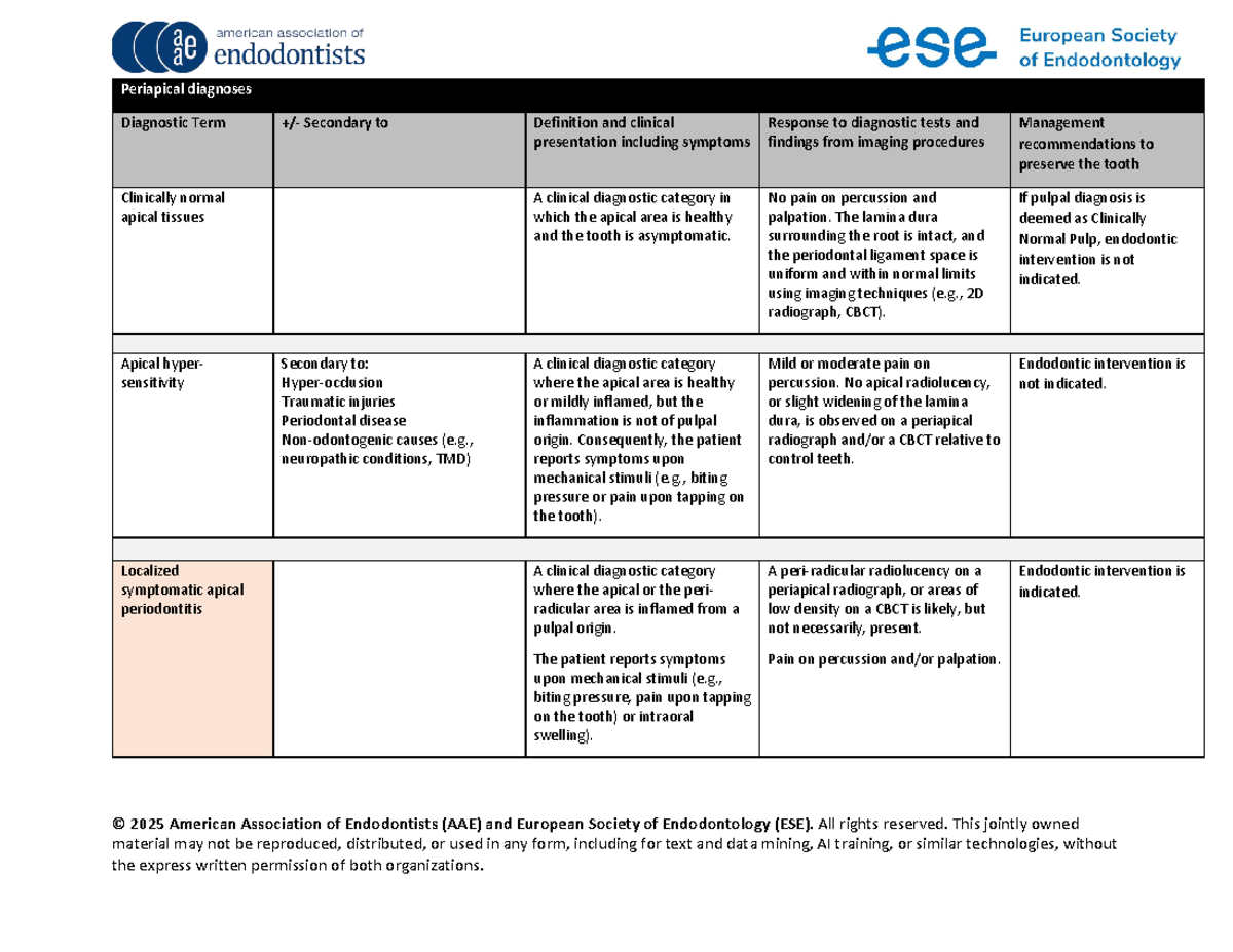 Periapical Diagnoses Overview: AAE & ESE Guidelines 2025 - Studocu