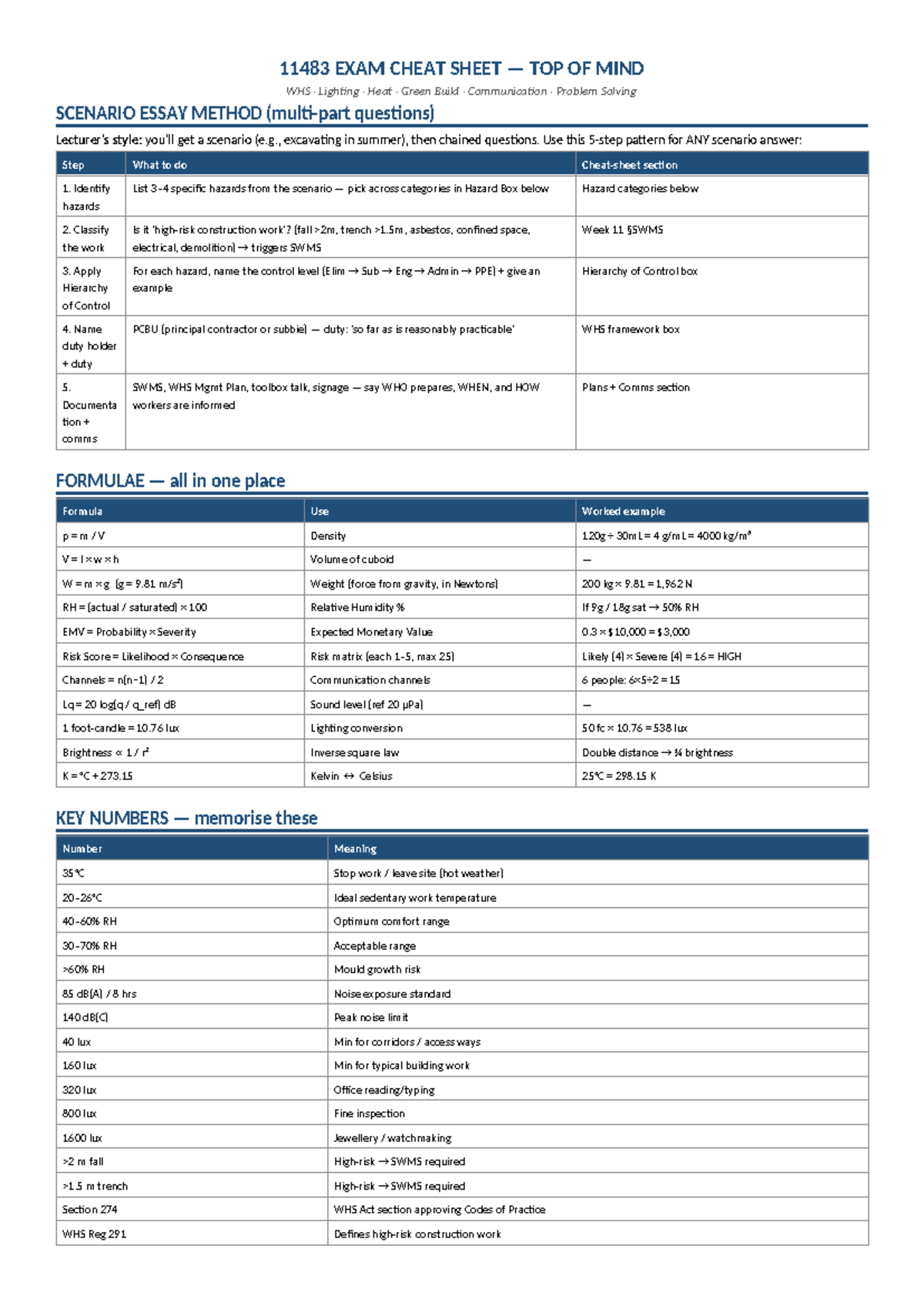 11483 WHS Exam Cheat Sheet: Lighting, Heat, and Communication ...