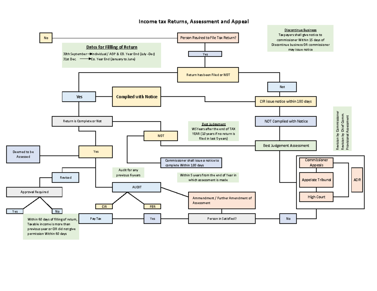 Income Tax Returns & Appeals Flow Chart: Filing & Assessment Process ...
