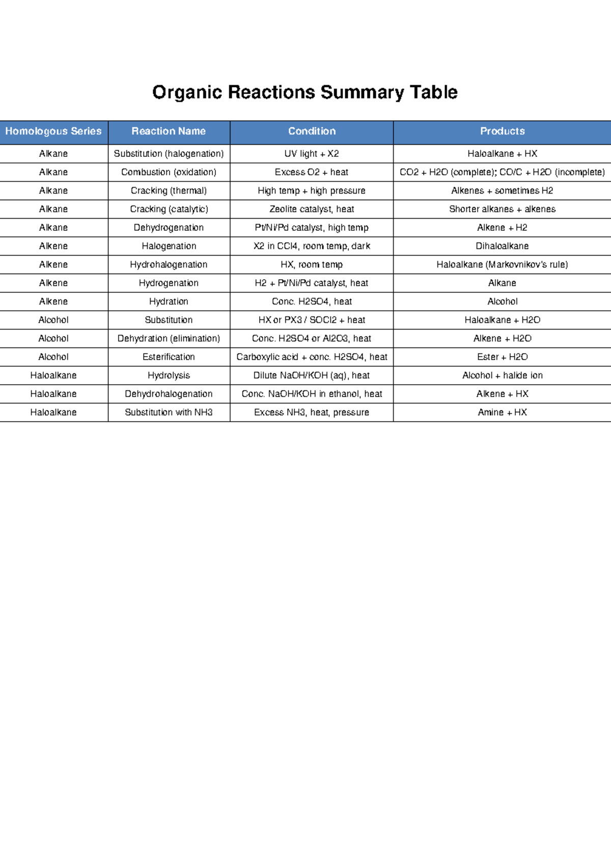 Organic Reactions Summary Table for Chemistry 101 - Studeersnel