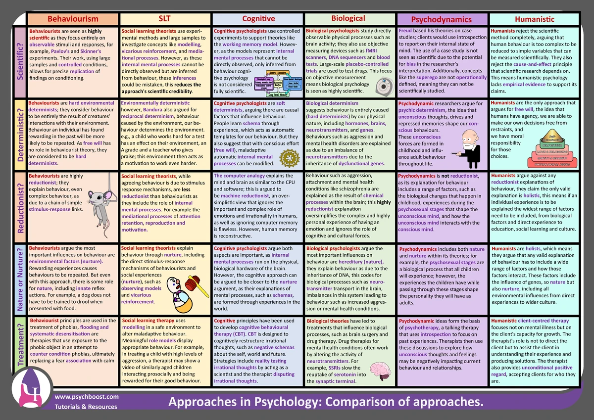 Psychology Approaches Comparison Cheat Sheet - PSYCH 101 - Studocu