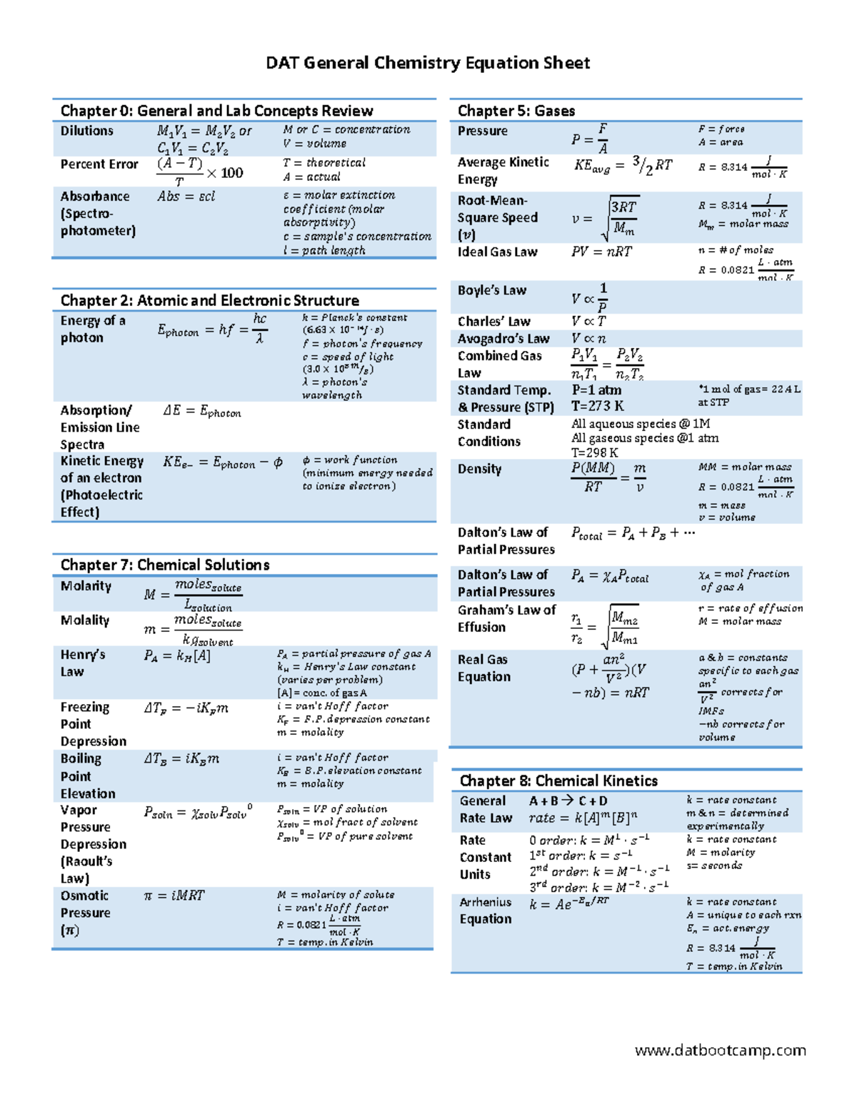 Chemistry Equation Sheet - DAT General Chemistry Equation Sheet ...