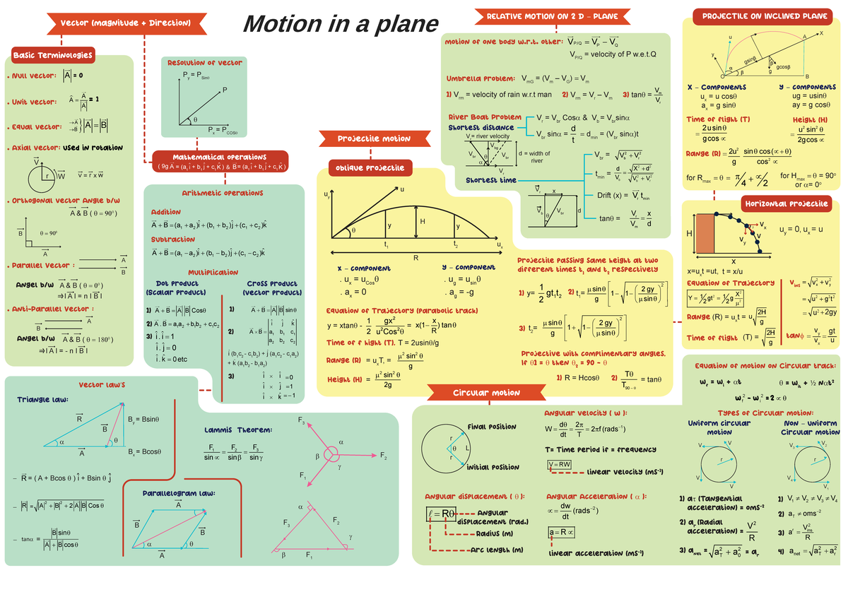 Motion in a Plane: Mind Map Overview for Physics (Course Code: VmG ...