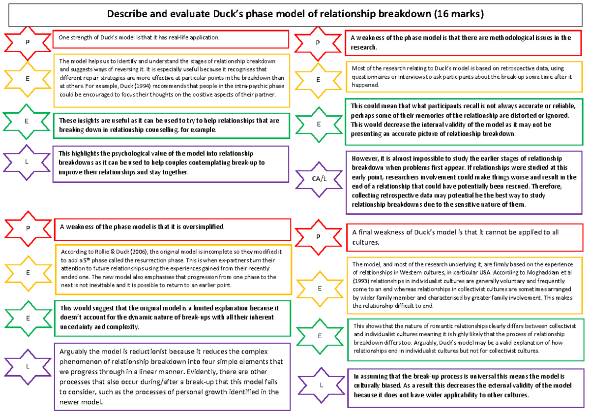 (A03) Evaluation of Duck's Phase Model of Relationship Breakdown - AQA ...