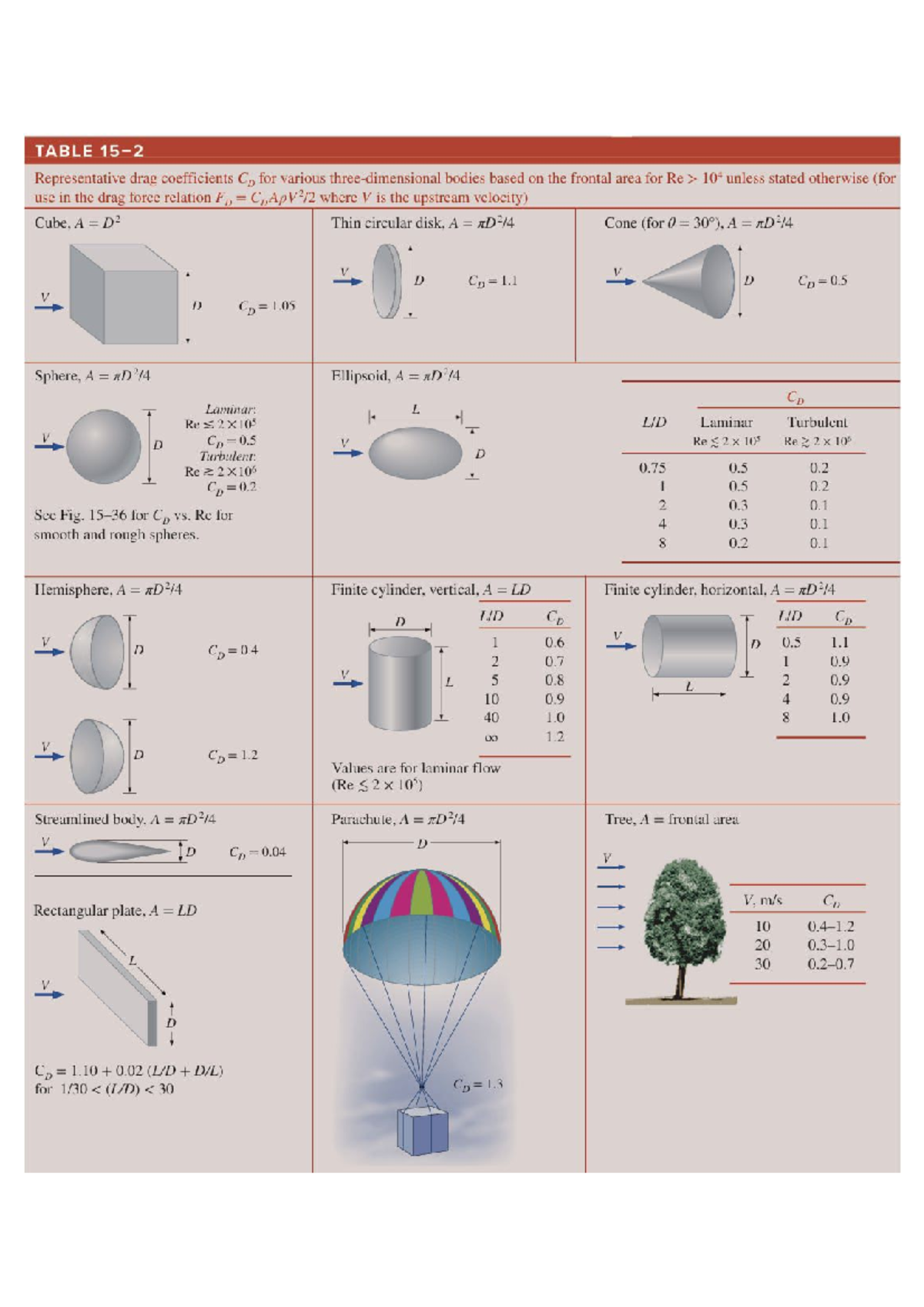 883 Properties of Air: Appendix 1 Data Tables - Studocu