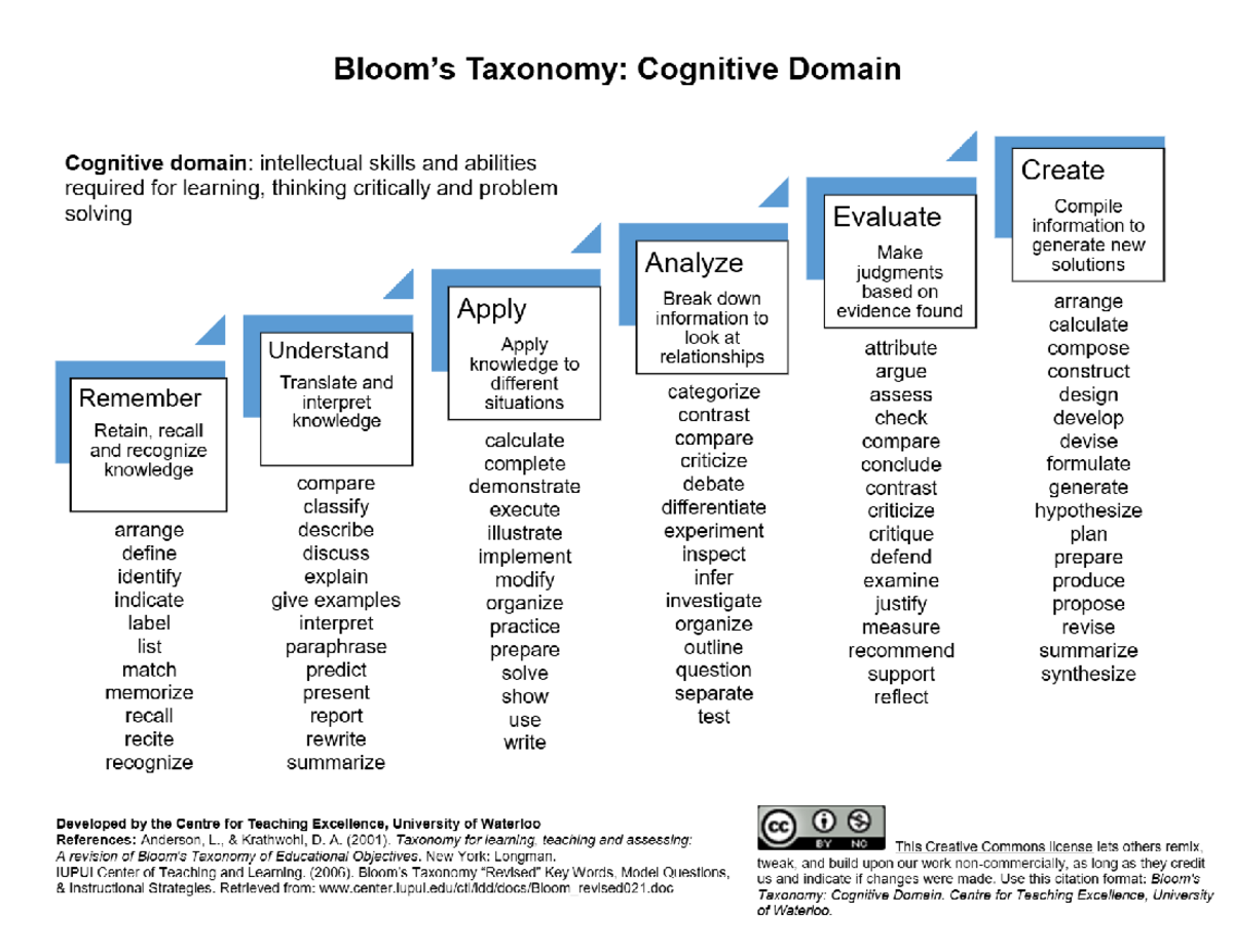 Bloom's Taxonomy Cognitive Domain Guide - Taxonomy: Cognitive Domain ...