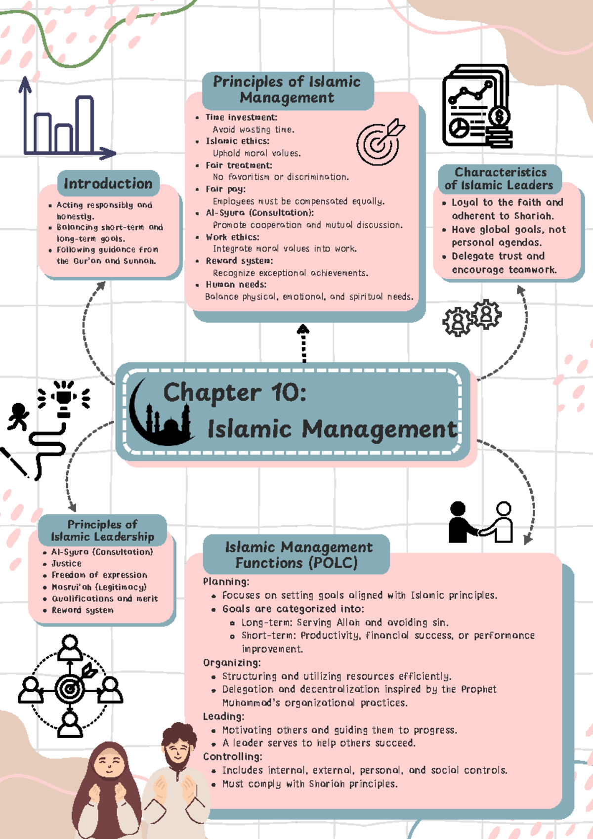 MGT162 Chapter 10: Principles of Islamic Management and Leadership ...