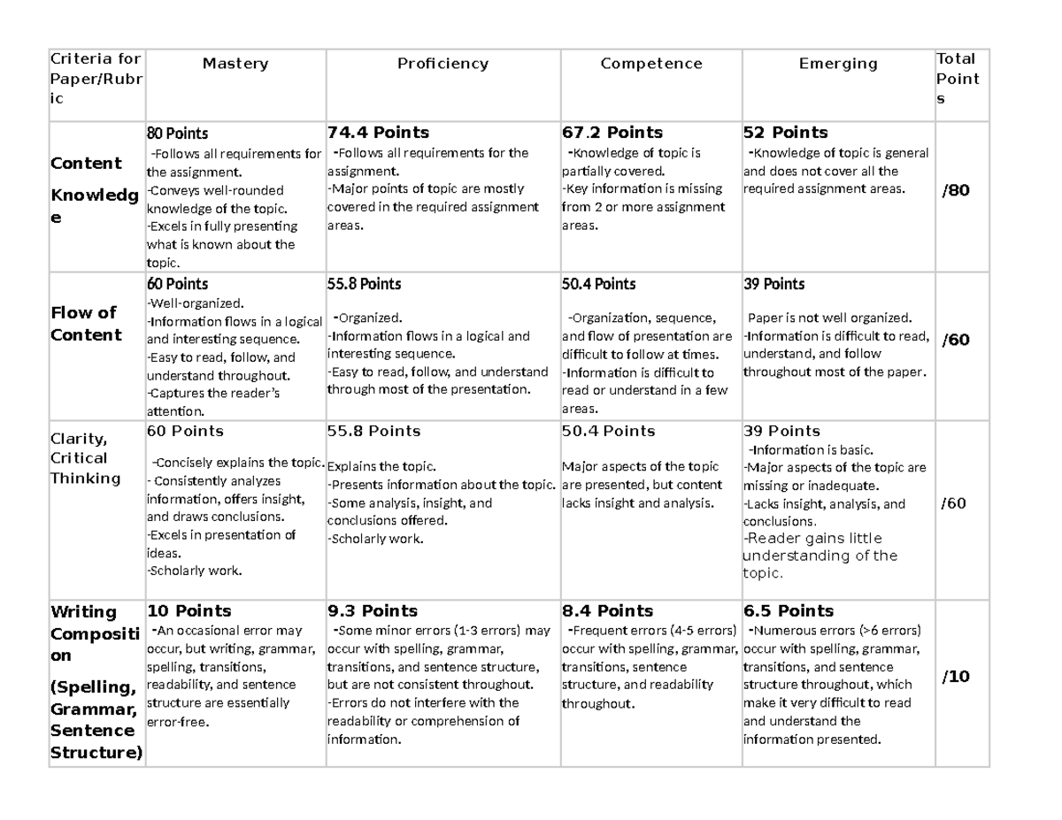 NUR 3643 Final Project Grading Rubric Analysis and Criteria - Studocu