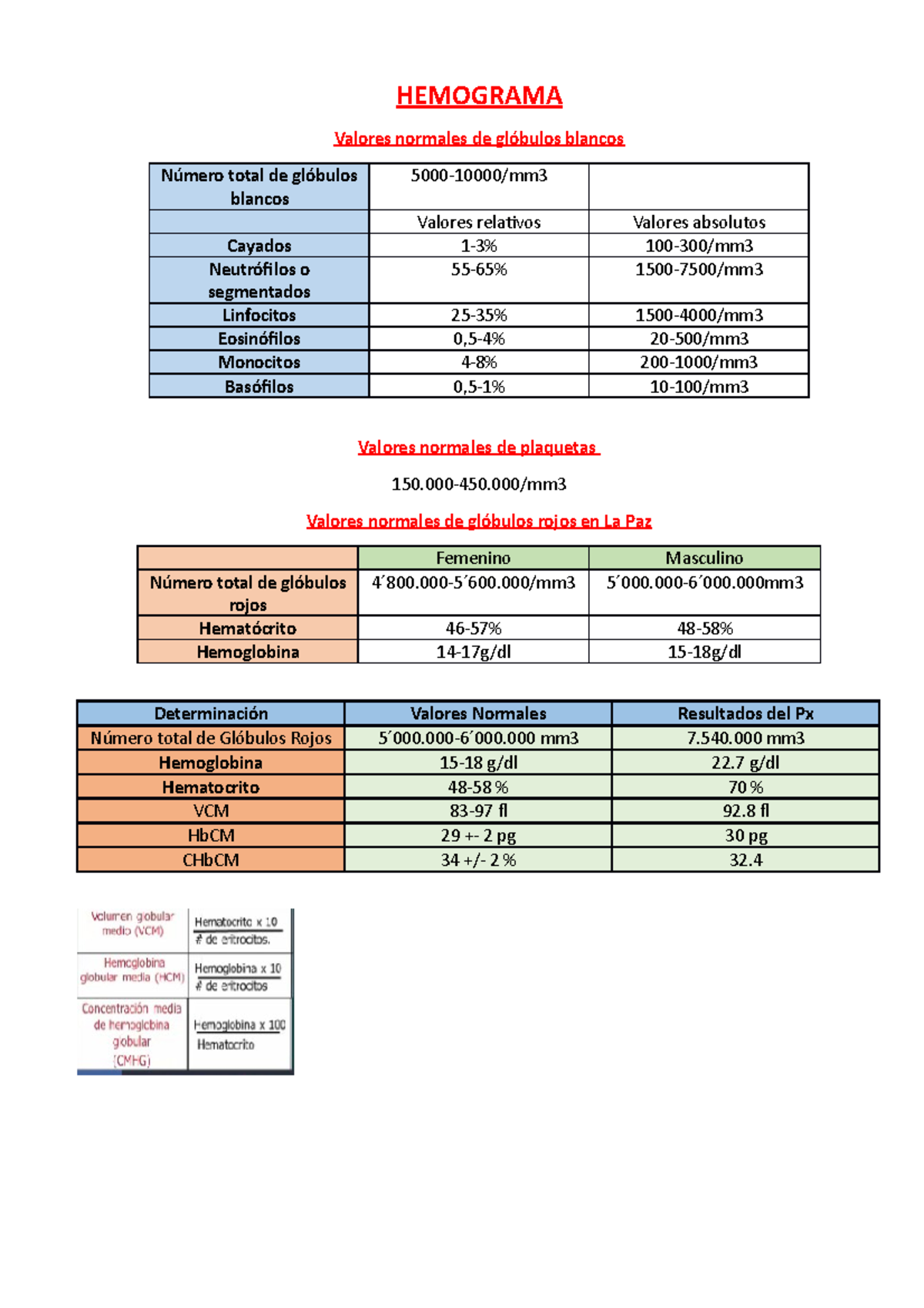 Hemograma Completo Y Valores Normales
