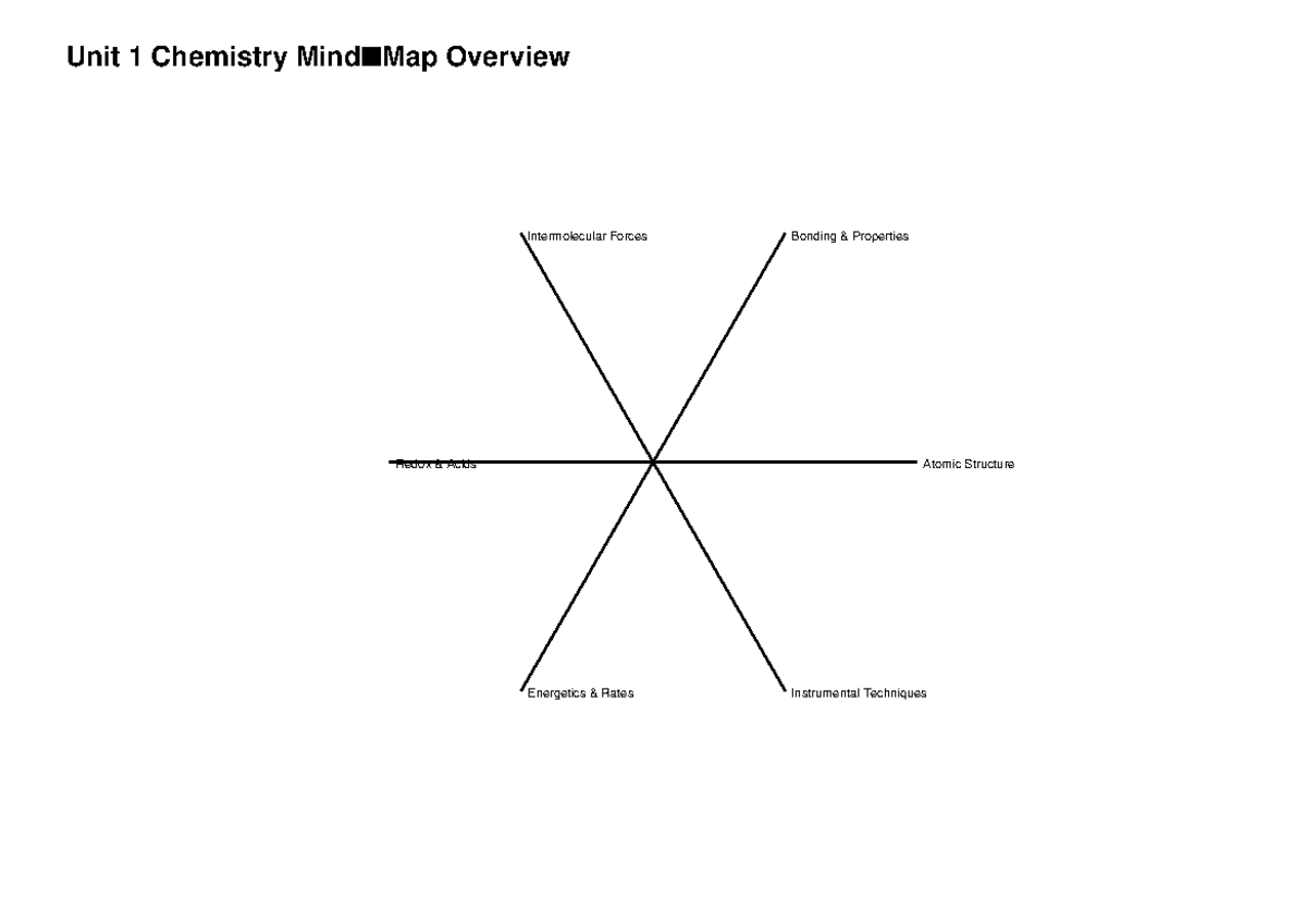 BTEC Unit 1 Chemistry Mind Map: Intermolecular Forces & Redox Reactions ...