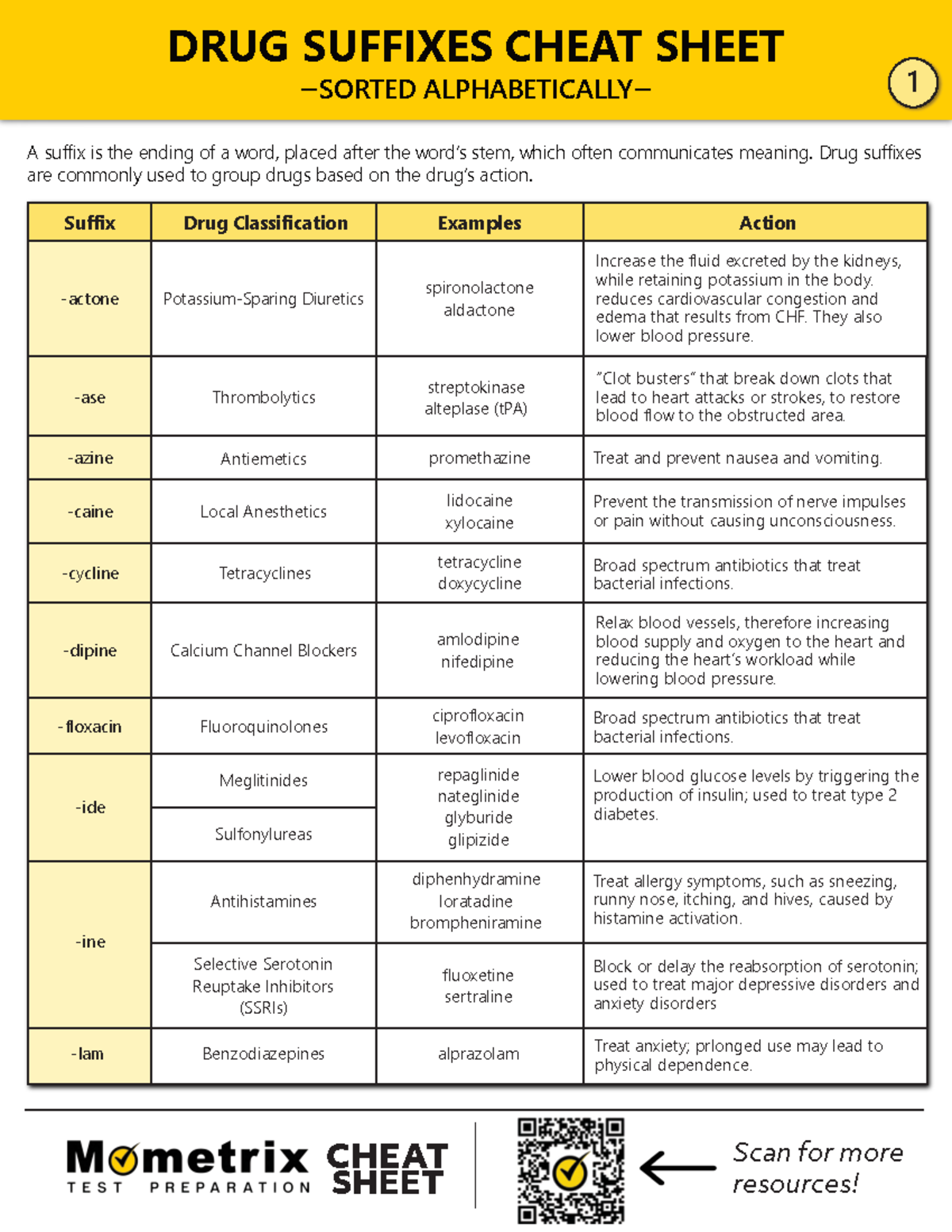 Drug Suffixes Cheat Sheet for Pharmacology - Study Guide - Studocu