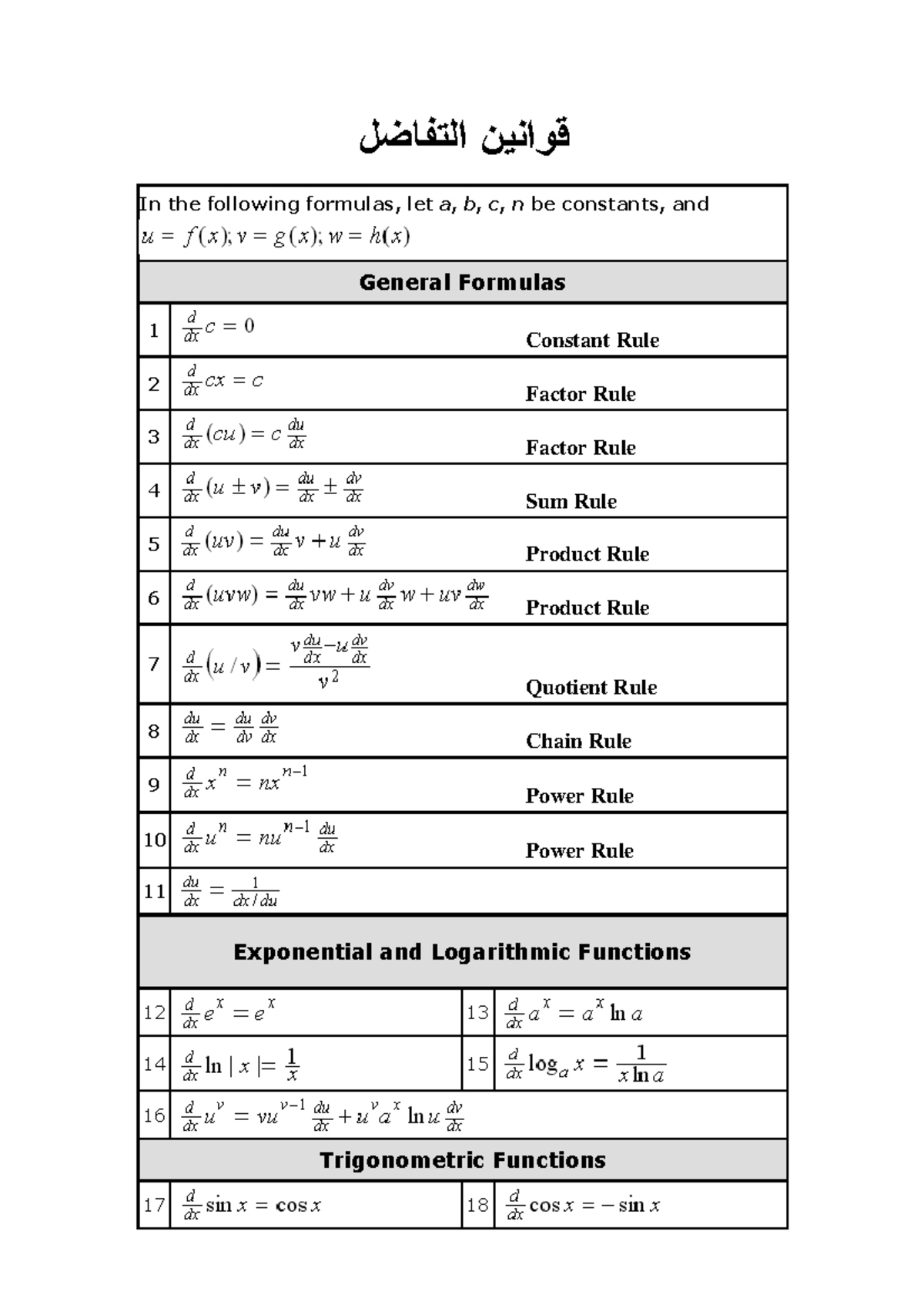 Integration Rules and General Formulas for Calculus (MATH 101) - Studocu