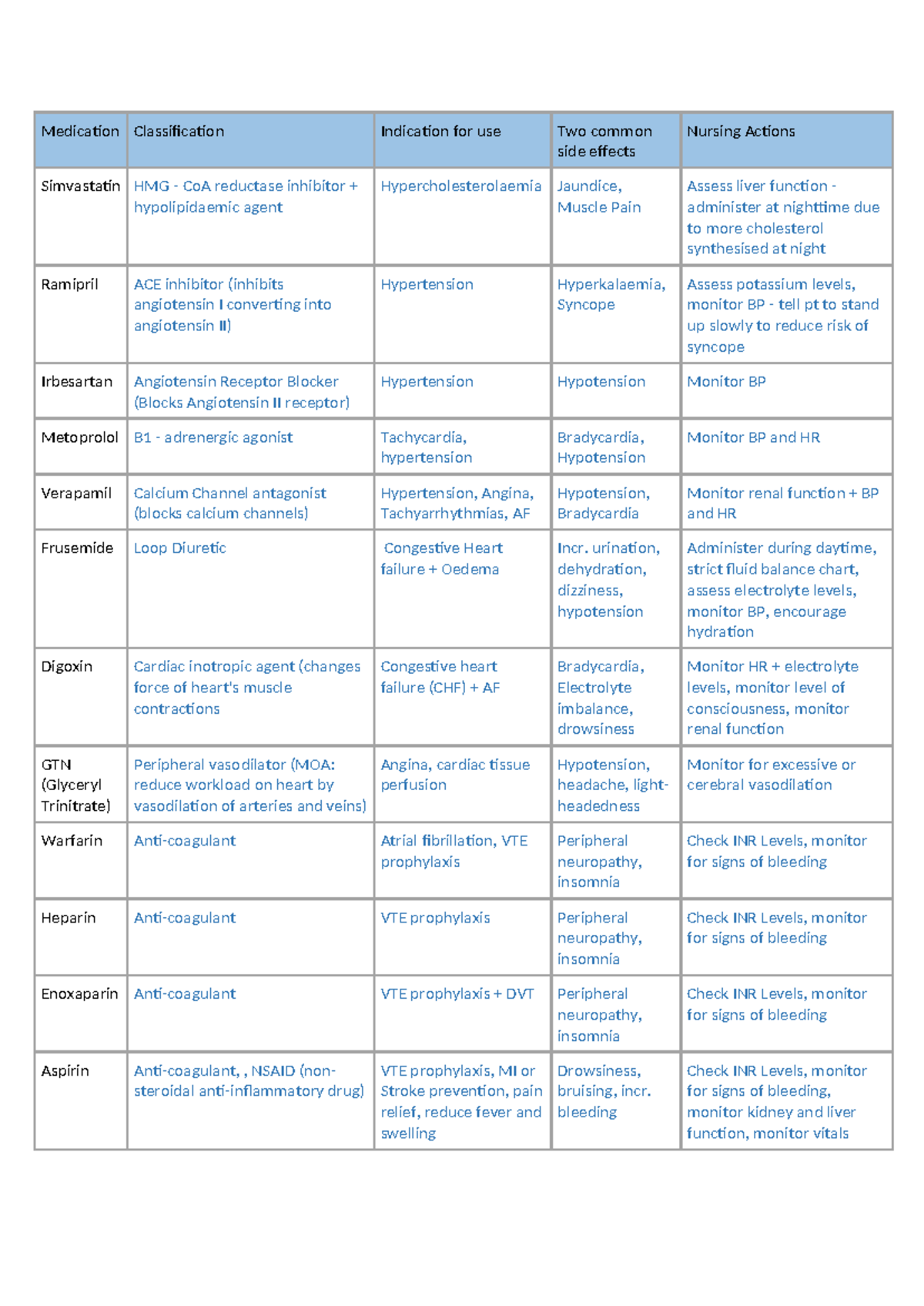 Cardio Vascular Med Chart: Drug Classifications & Nursing Actions - Studocu