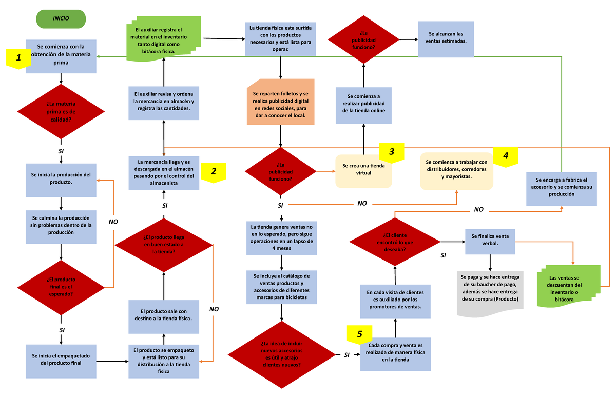 Diagrama de Flujo del Proceso de Distribución de Productos - Studocu