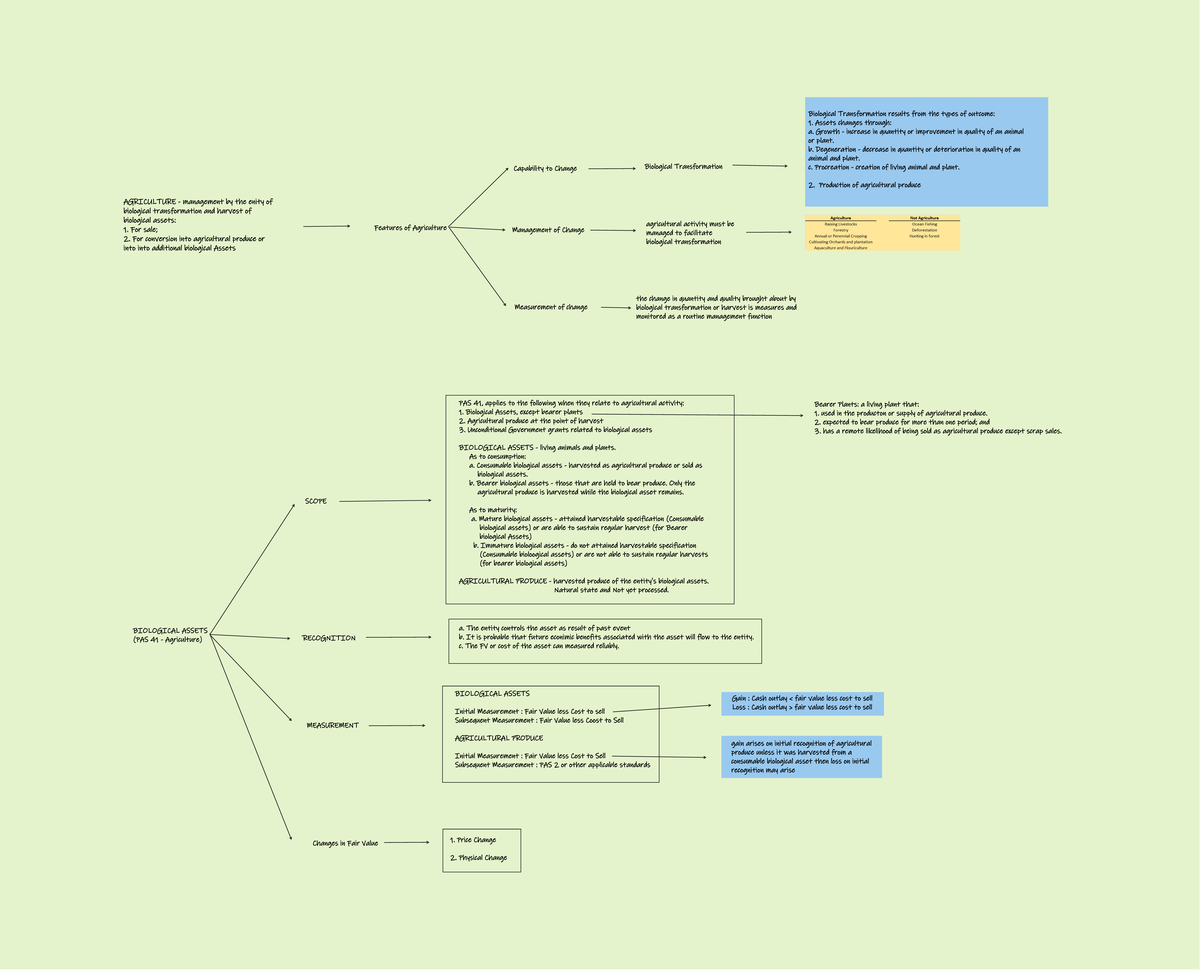 Understanding Biological Assets in Agriculture (PAS 41) - Studocu