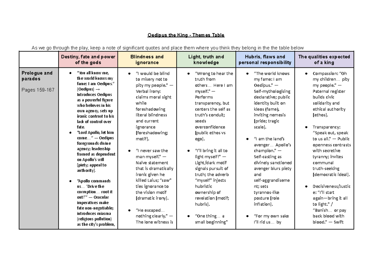Oedipus the King (ENG 101) Theme Analysis Table - Studocu